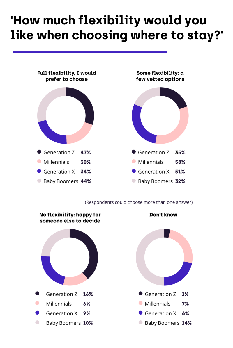 Booking behaviours and flexibility in accommodation options | Mind the ...